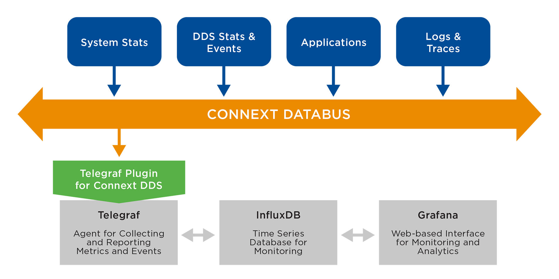 Telegraf Plugin For Connext Dds Build A Time Series Monitoring System